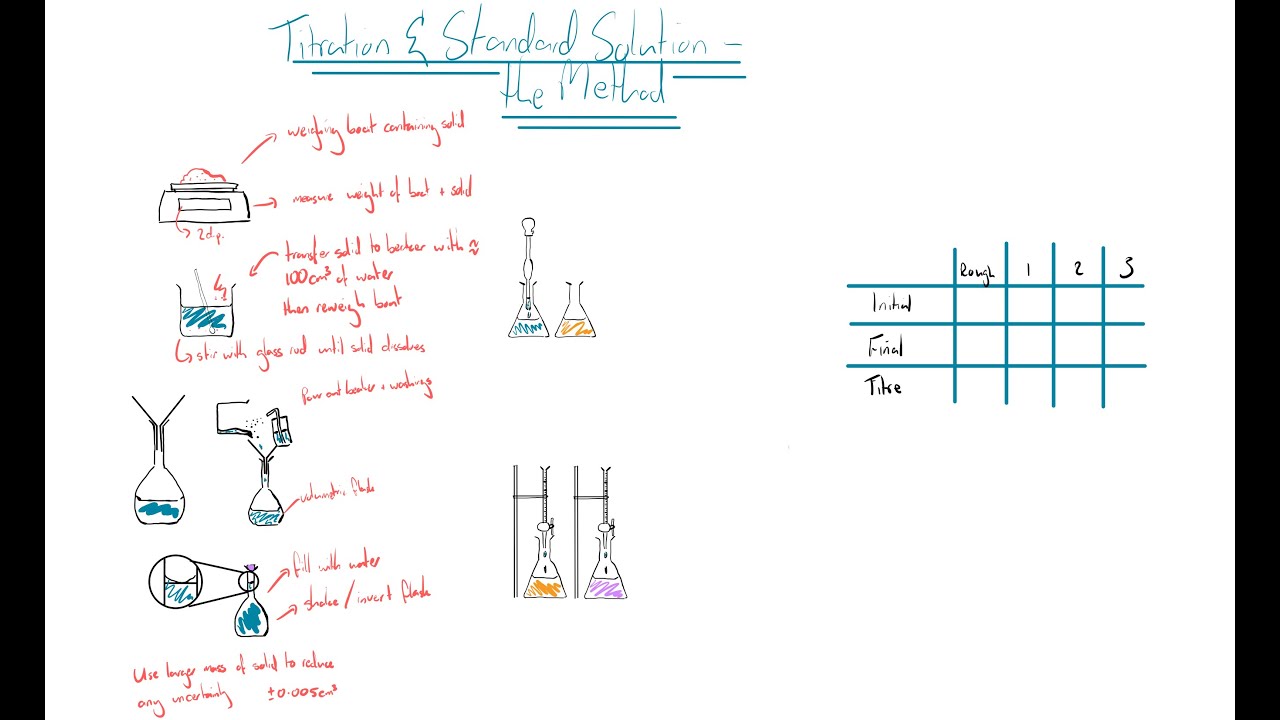2.4 - standard solution method - YouTube