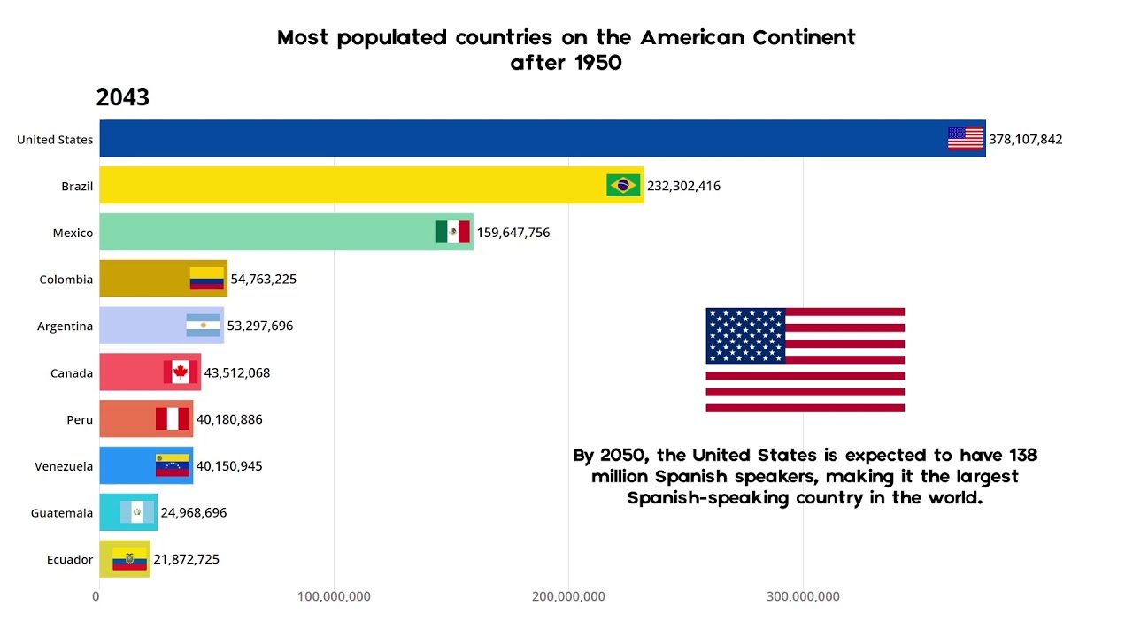 Animated Statistics - Top 10 Most Populated Countries in the Americas ...