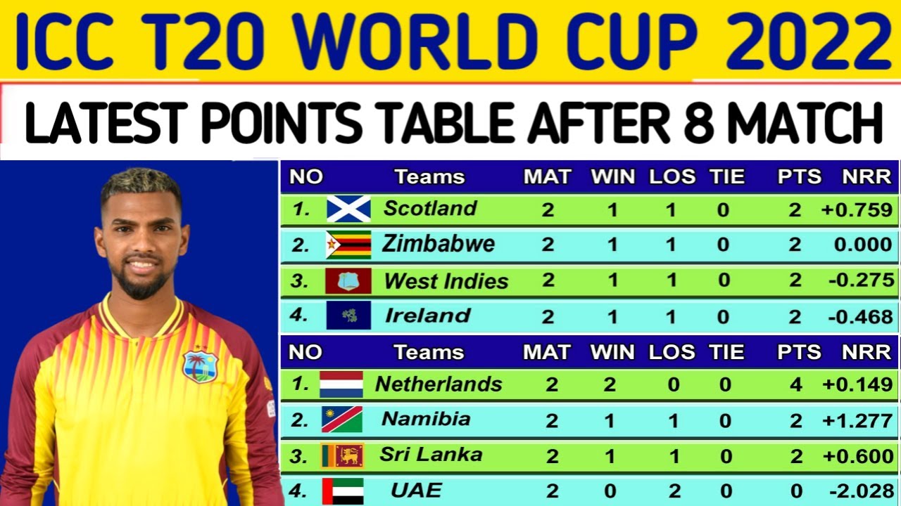 ICC T20 World Cup Points Table 2022 - After Wi Vs Zim | Points Table ...