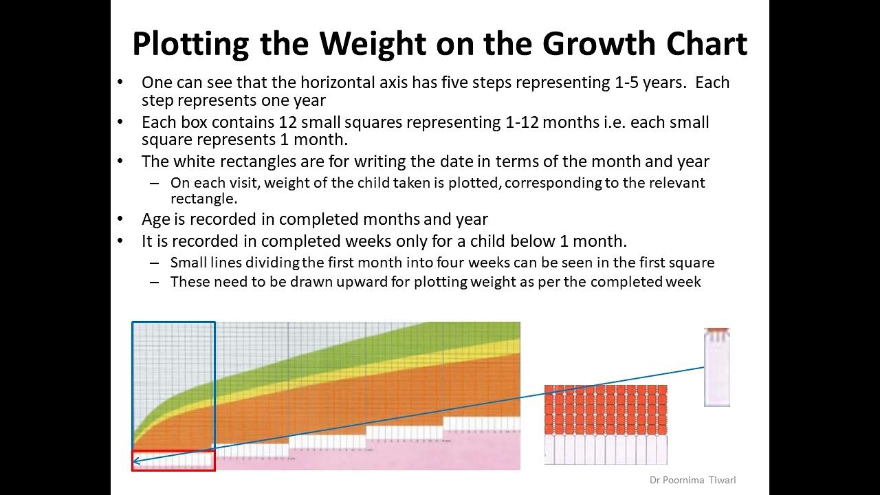 Growth Chart Plotting & Nutritional Counselling for Under – 5’s (Lecture in Hindi) - YouTube