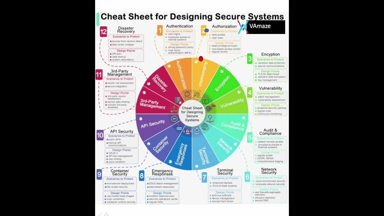 Cheat Sheet For Designing Secure System|Secure Software|Cyber Security#softwareengineering# ...