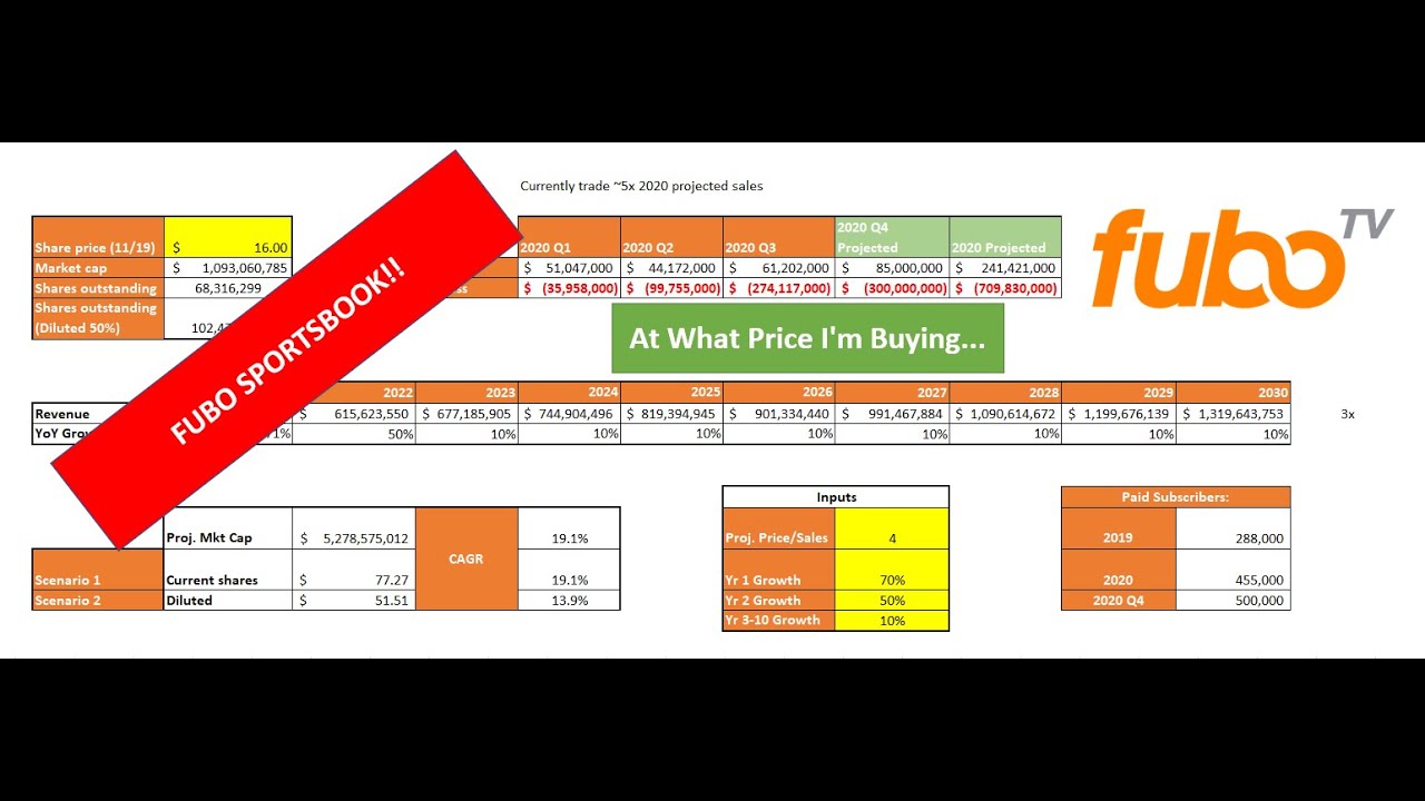 Fubo TV Stock Analysis (Ticker: FUBO) - Will Launching A Sportsbook ...