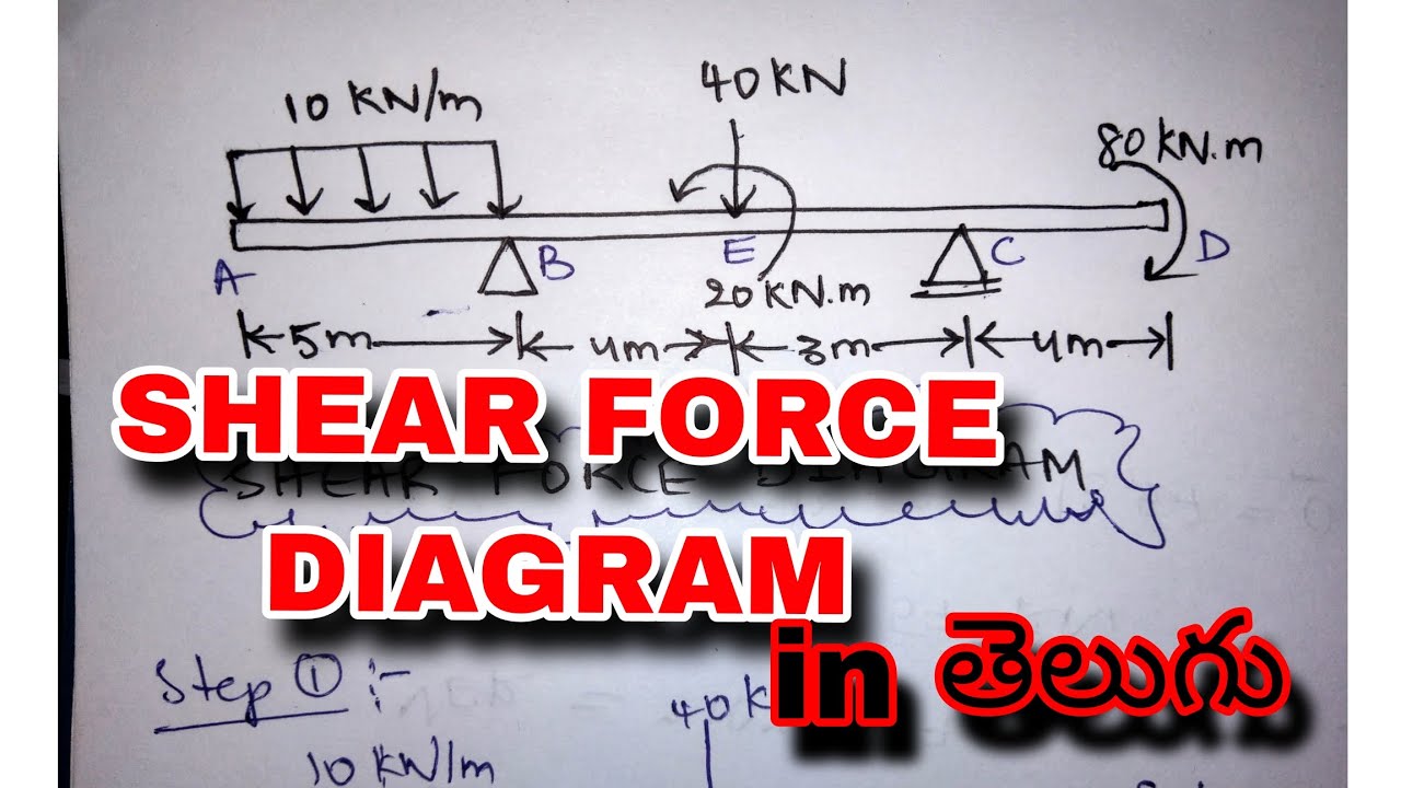 How to draw shear force diagram (SFD) || Double overhanging beam ...