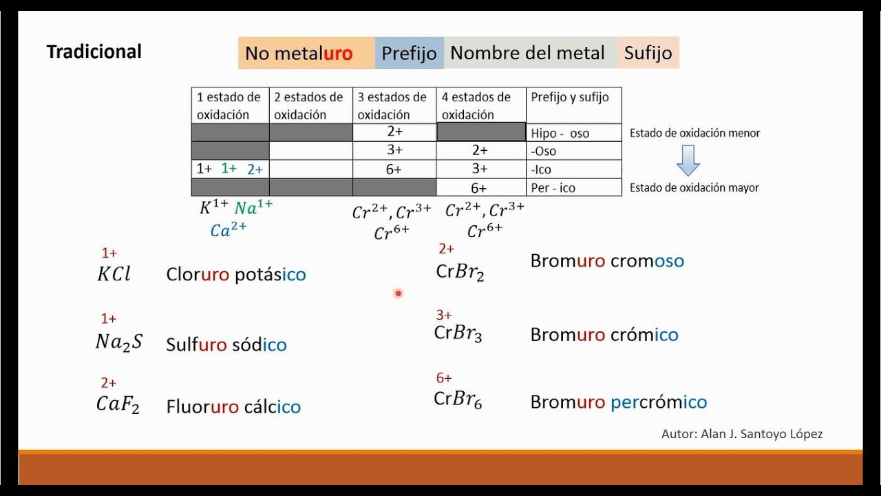 Nomenclatura química inorgánica parte 2 (hidruros metálicos, sales ...
