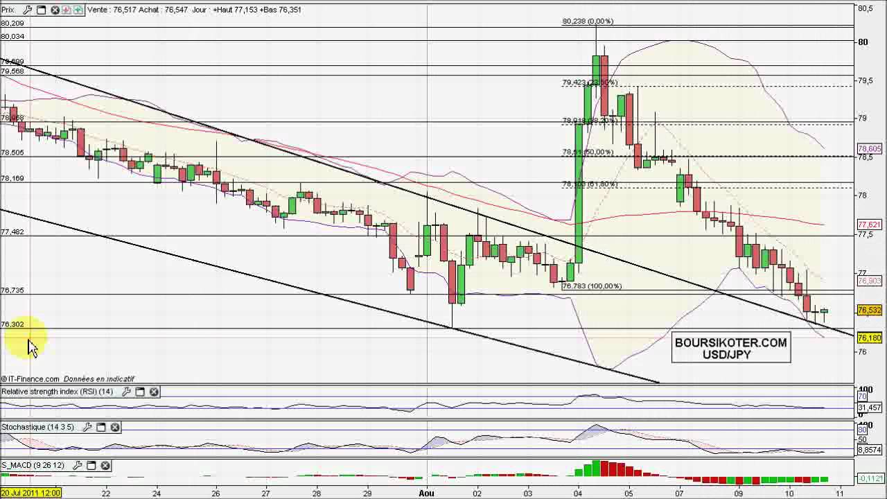 Analyse Vidéo du FOREX & MATIERES PREMIERES du 10/08/2011 par ...