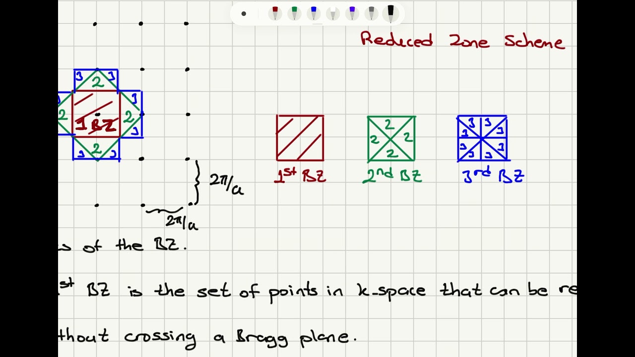 Week 12-3 The Fermi Surface - Reduced Zone Scheme - YouTube