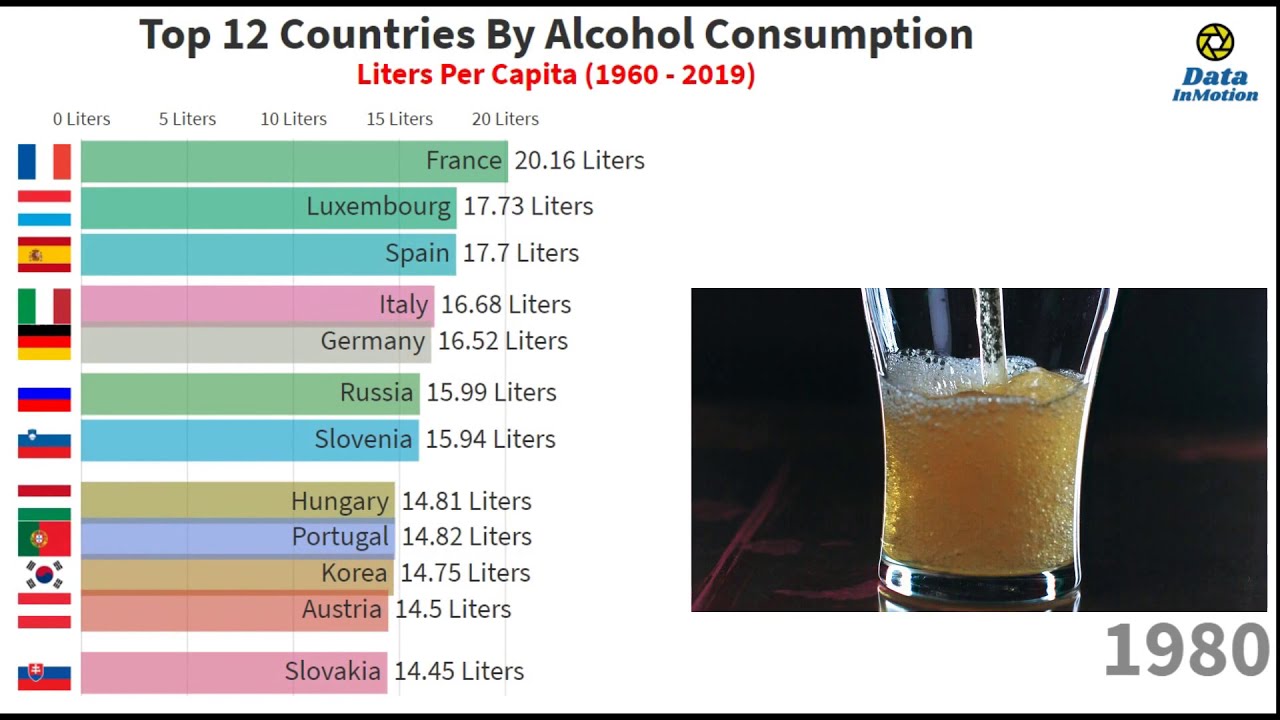 Top 12 Countries By Alcohol Consumption 1960 - 2019 - YouTube