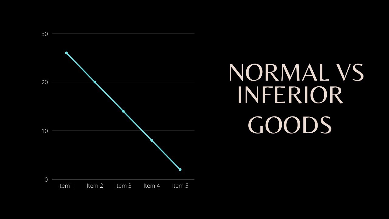 Normal VS Inferior Goods - Microeconomics- Law of Demand - Meaning ...