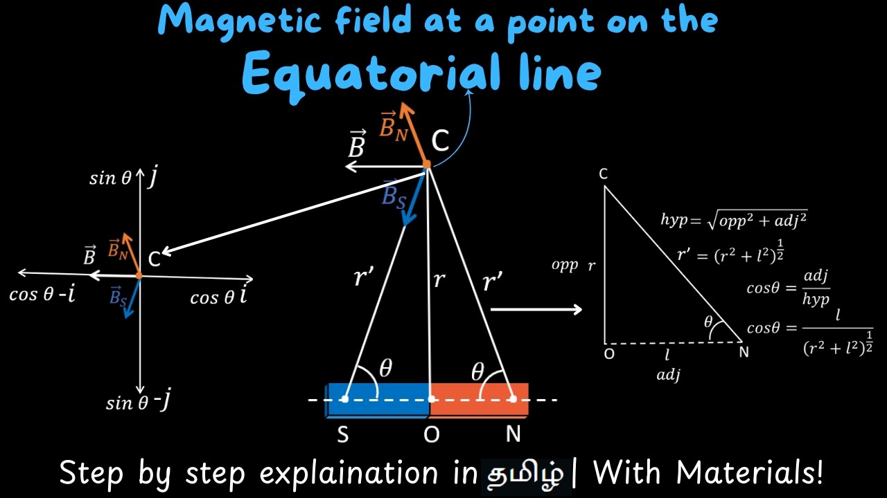 Magnetic field on equatorial line | 12th Physics | Unit 3 - YouTube