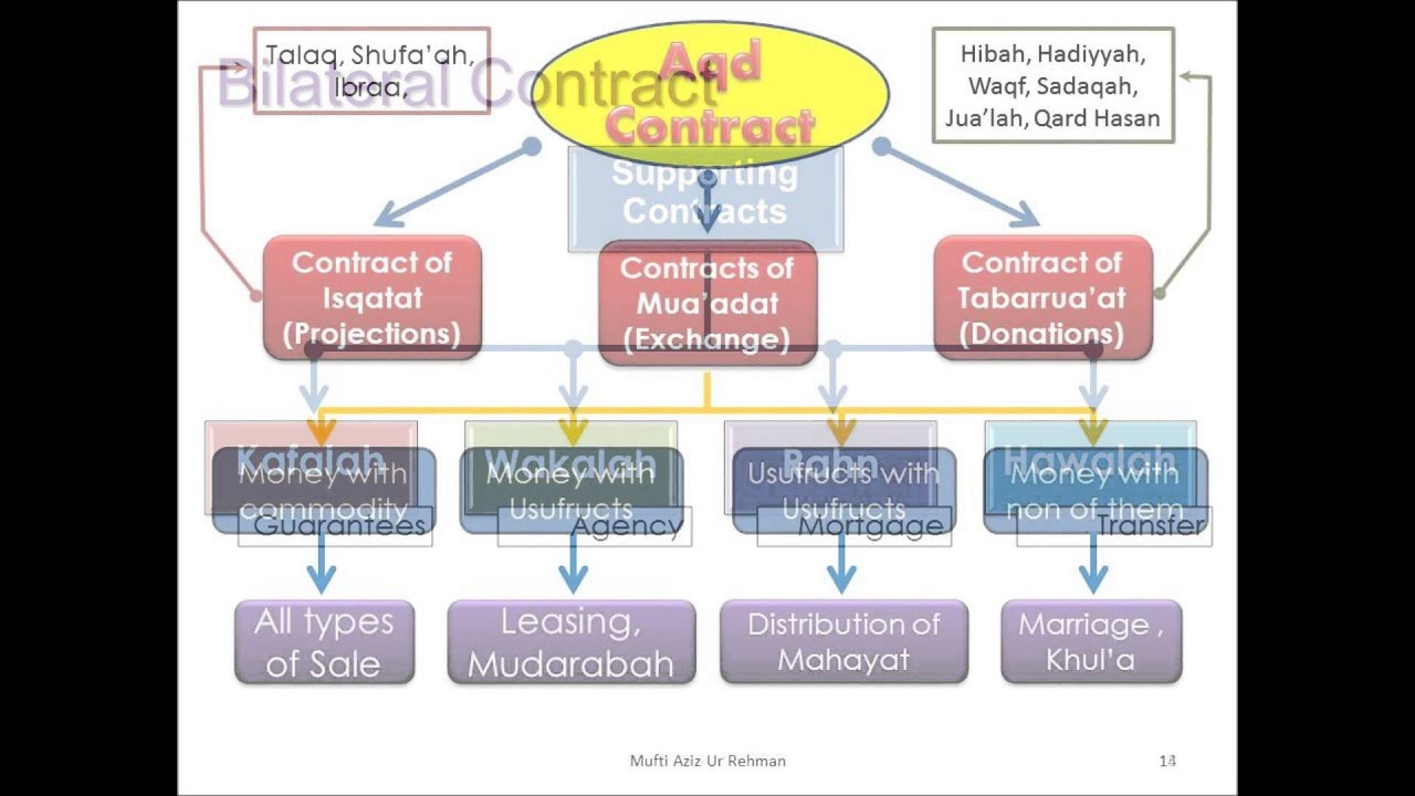 Islamic Contracts - YouTube