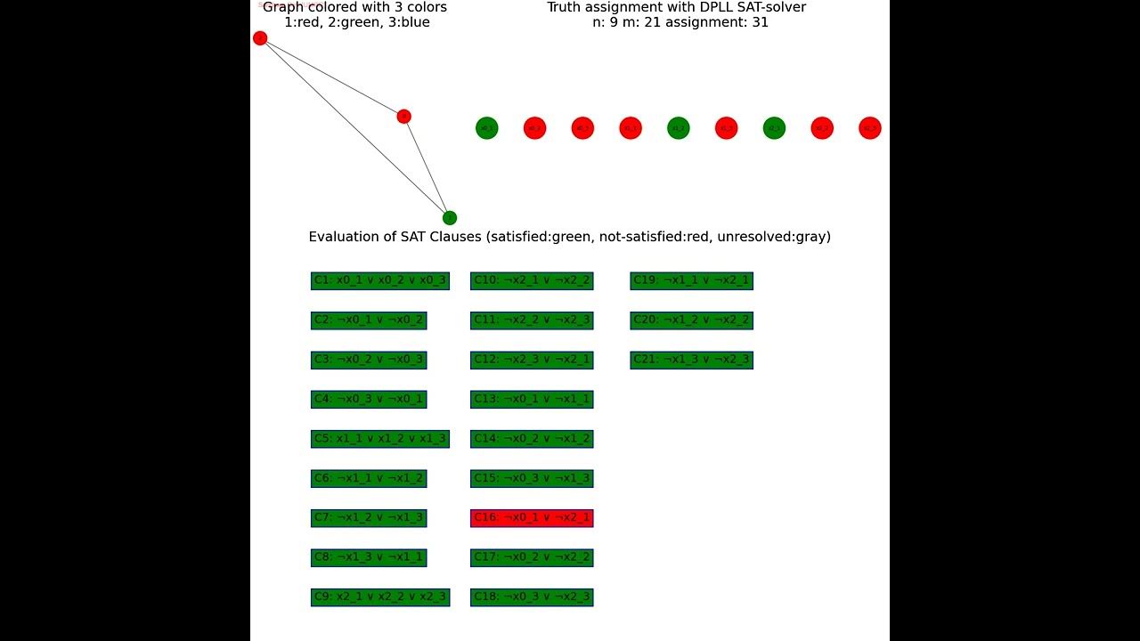 3-coloring a graph | CNF SAT-solver | DPLL algorithm | python - YouTube
