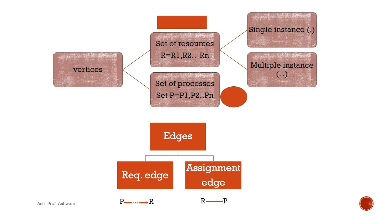 Conditions For Deadlockresource Allocation Graph Youtube 1294