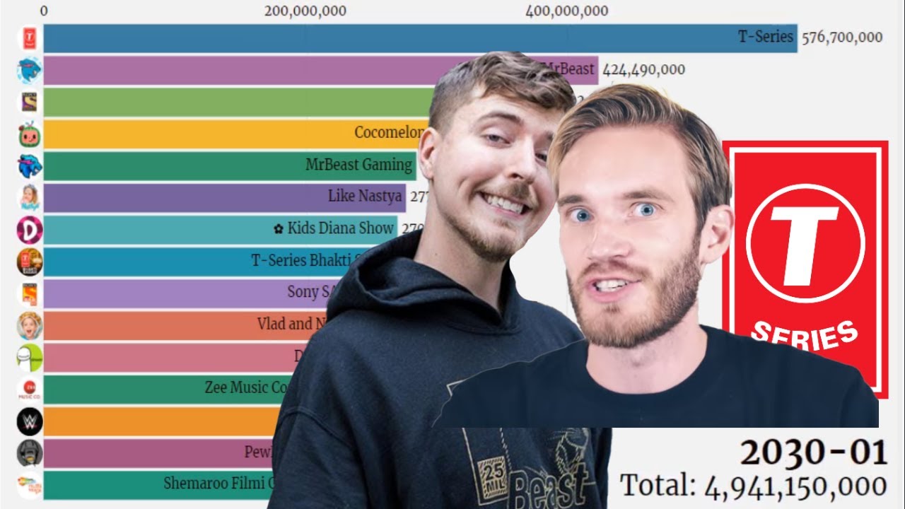 Top 15 Future Most Subscribed Channel on Youtube [2021 - 2030 ...