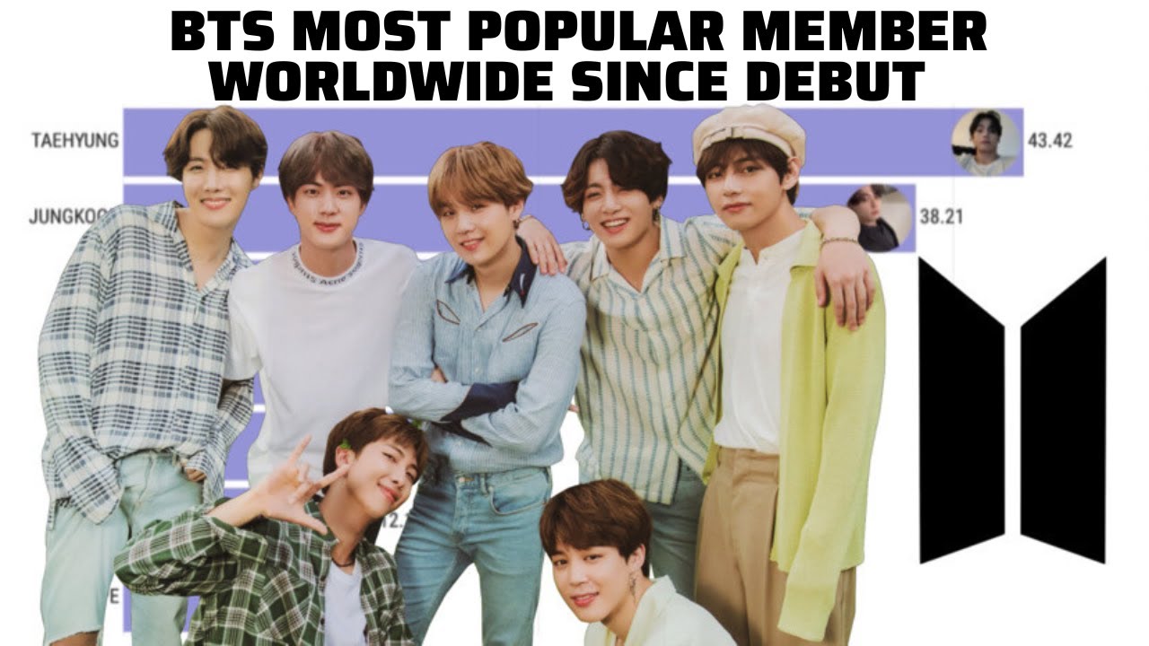 Bts Most Popular Member Worldwide Since Debut 2013 2022 Youtube