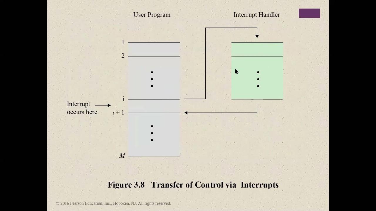ENCS3341-Embedded Systems Lecture3- Interrupts and Addressing Modes - YouTube