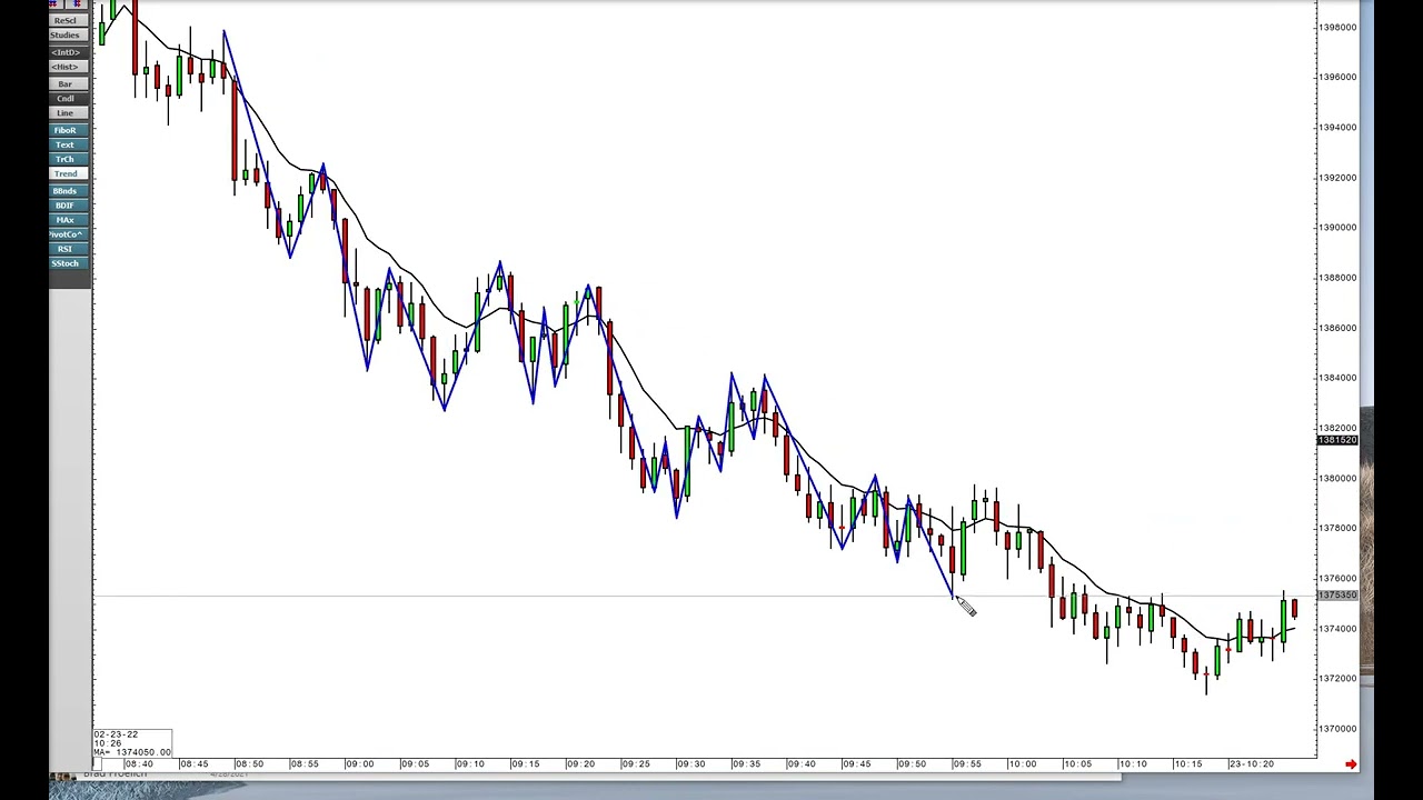 Using 1 min Nasdaq charts to spot the exact bottom in real-time.Huge ...