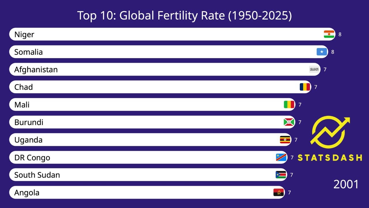 Top 10: Global Fertility Rate (1950-2025) - YouTube