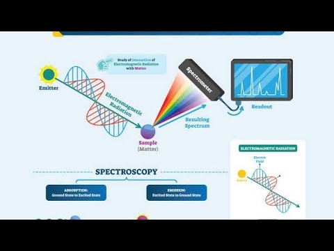 Lec-6| Intensity of Vibrational Spectrum|Vibrational Spectroscopy - YouTube