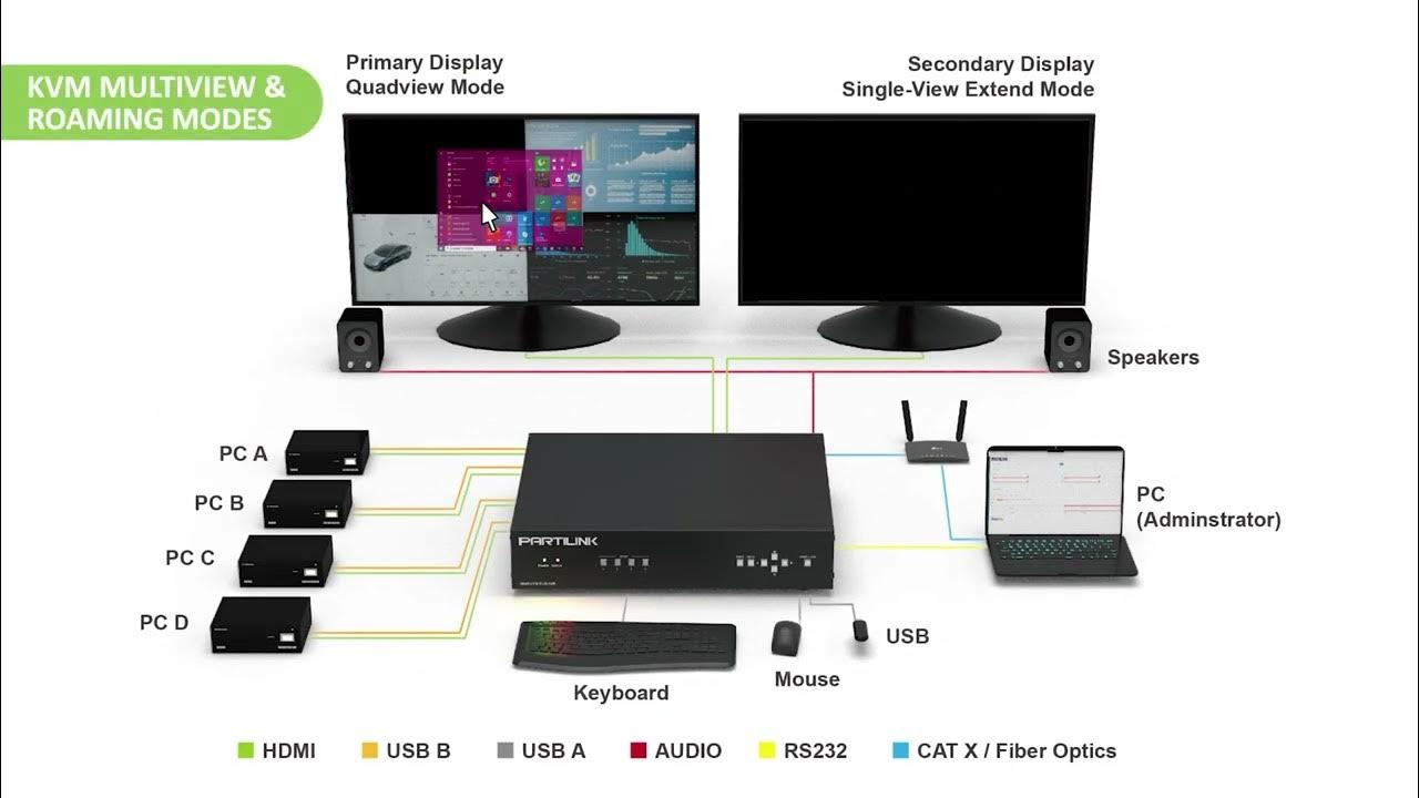 Partilink Quadview Duo KVM Processor with Dual Displays Control Room System - YouTube