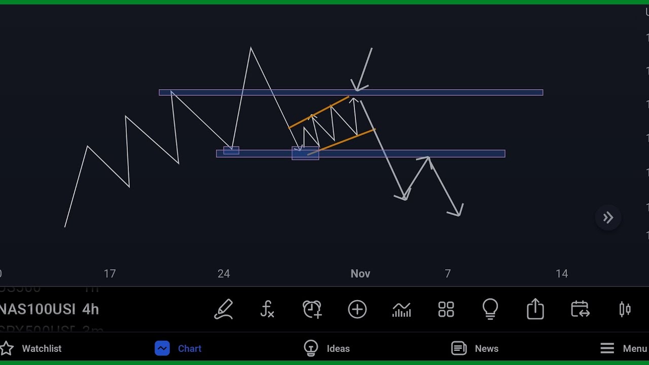 POSSIBLE SET UPS THAT CAN MAKE YOU PROFITABLE || CONFLUENCE TRADING|| # ...