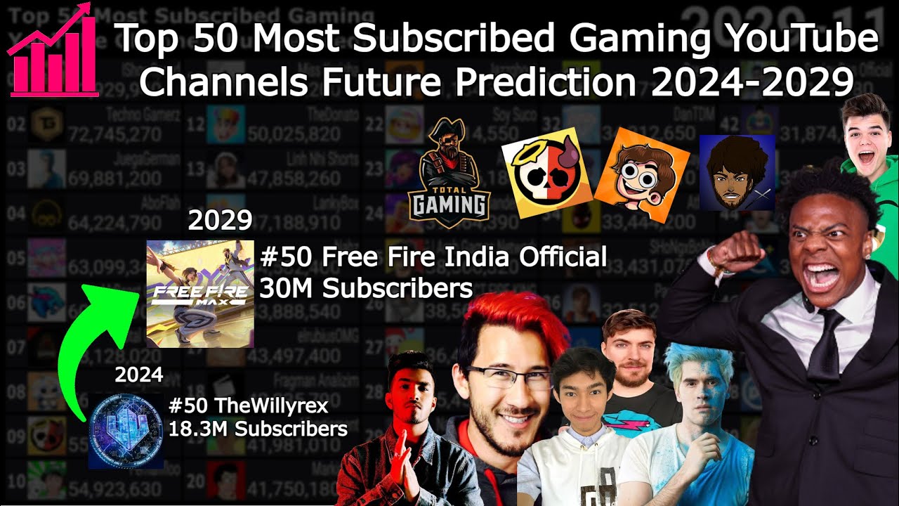 Top 50 Most Subscribed Gaming YouTube Channels Future Prediction 2024 ...