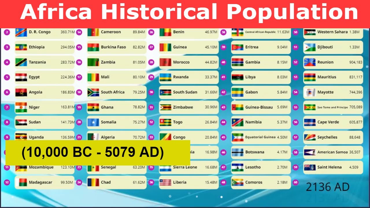 Africa Historical Population from 10,000 BC to 5079 AD - YouTube