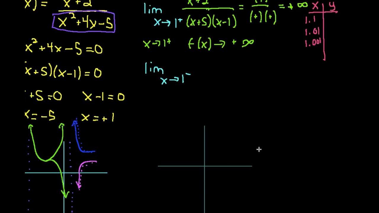 Vertical Asymptotes Using Limits - YouTube