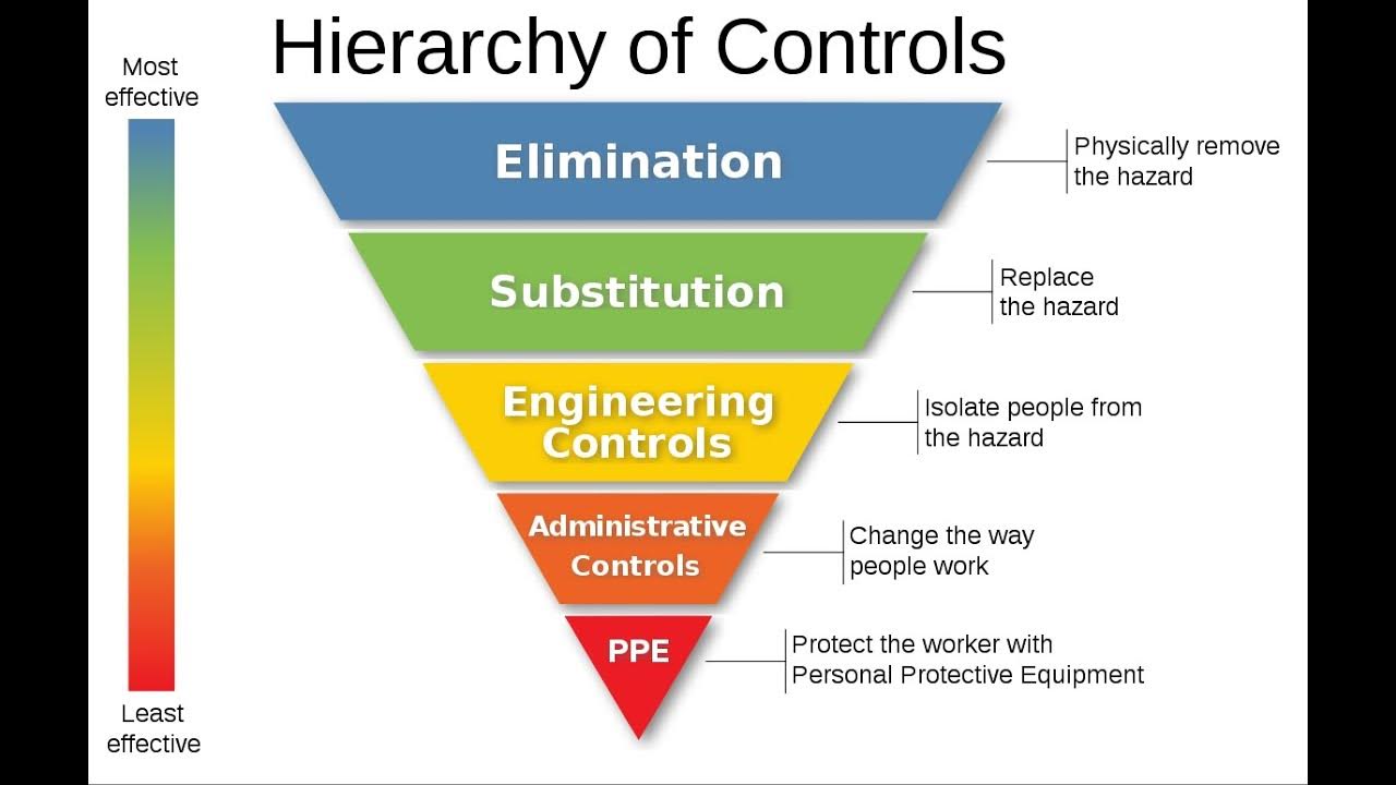 Hierarchy of Controls: Managing Risk in the Workplace - YouTube