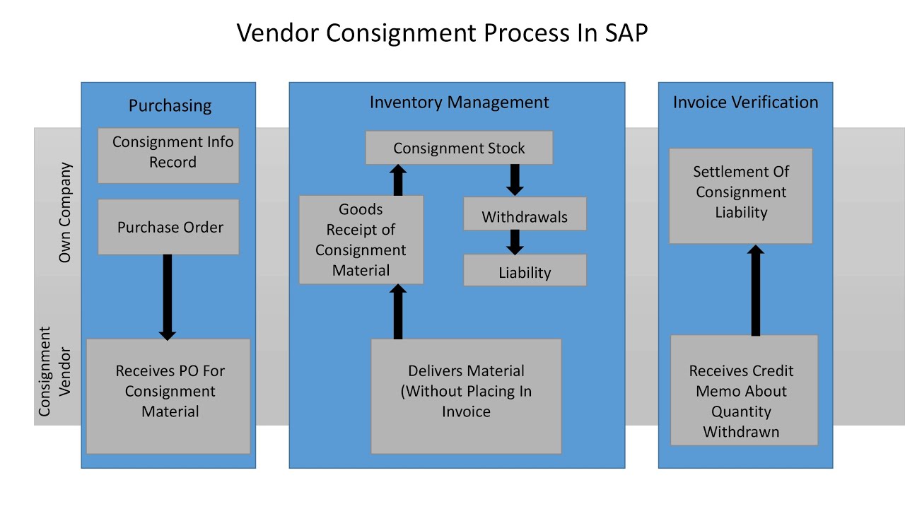 ||Sap MM ||Consignment Process||Configuration of consignment process ...