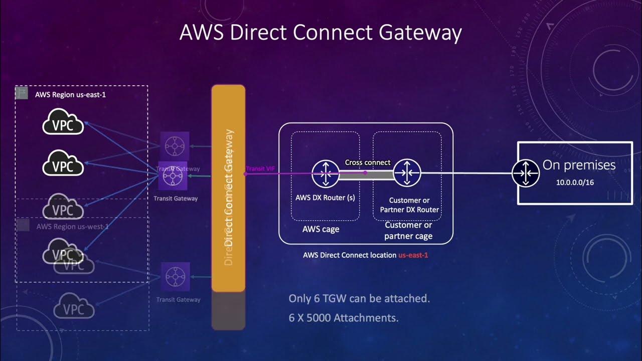 Direct Connect Gateway| Private VIF | Transit VIF - YouTube