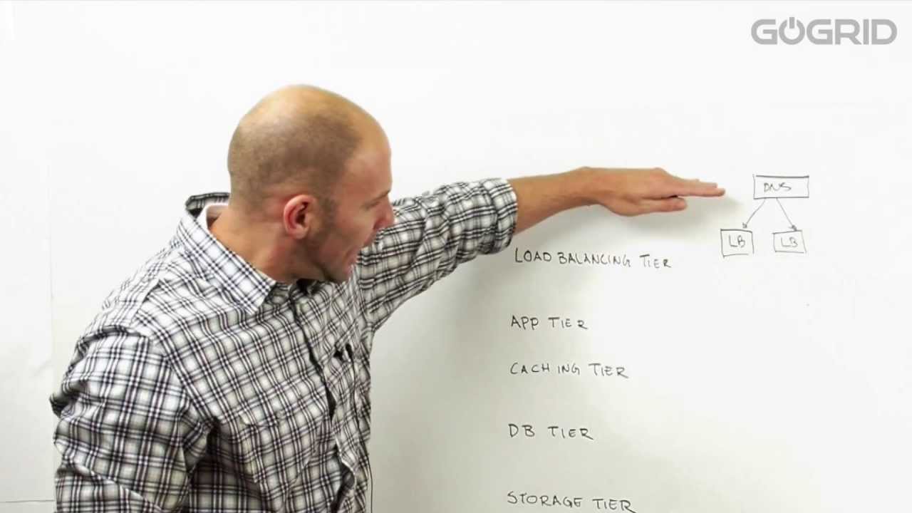 Architecting a Highly Available Web Application: GoGrid White Board ...