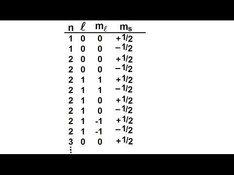 Chemistry - Electron Structures in Atoms (34 of 40) Pauli Exclusion ...