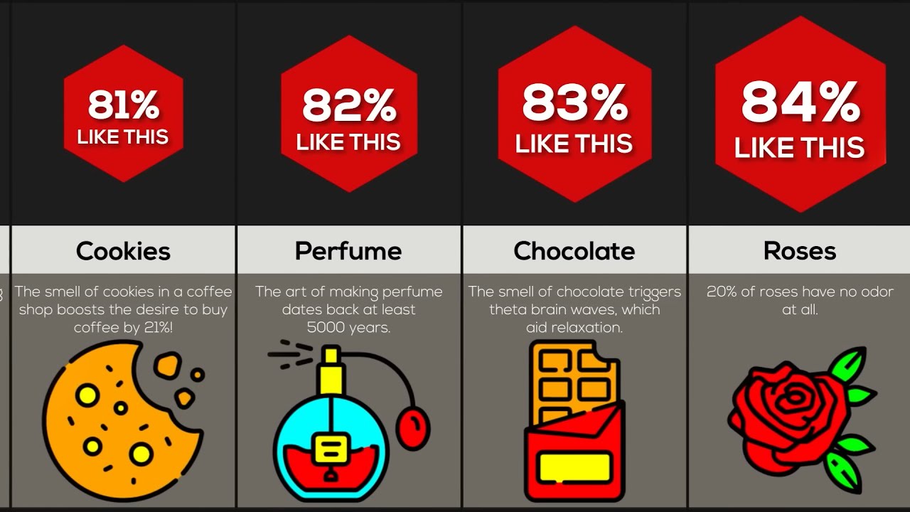 Comparison:🍭Favorite Smells! - YouTube