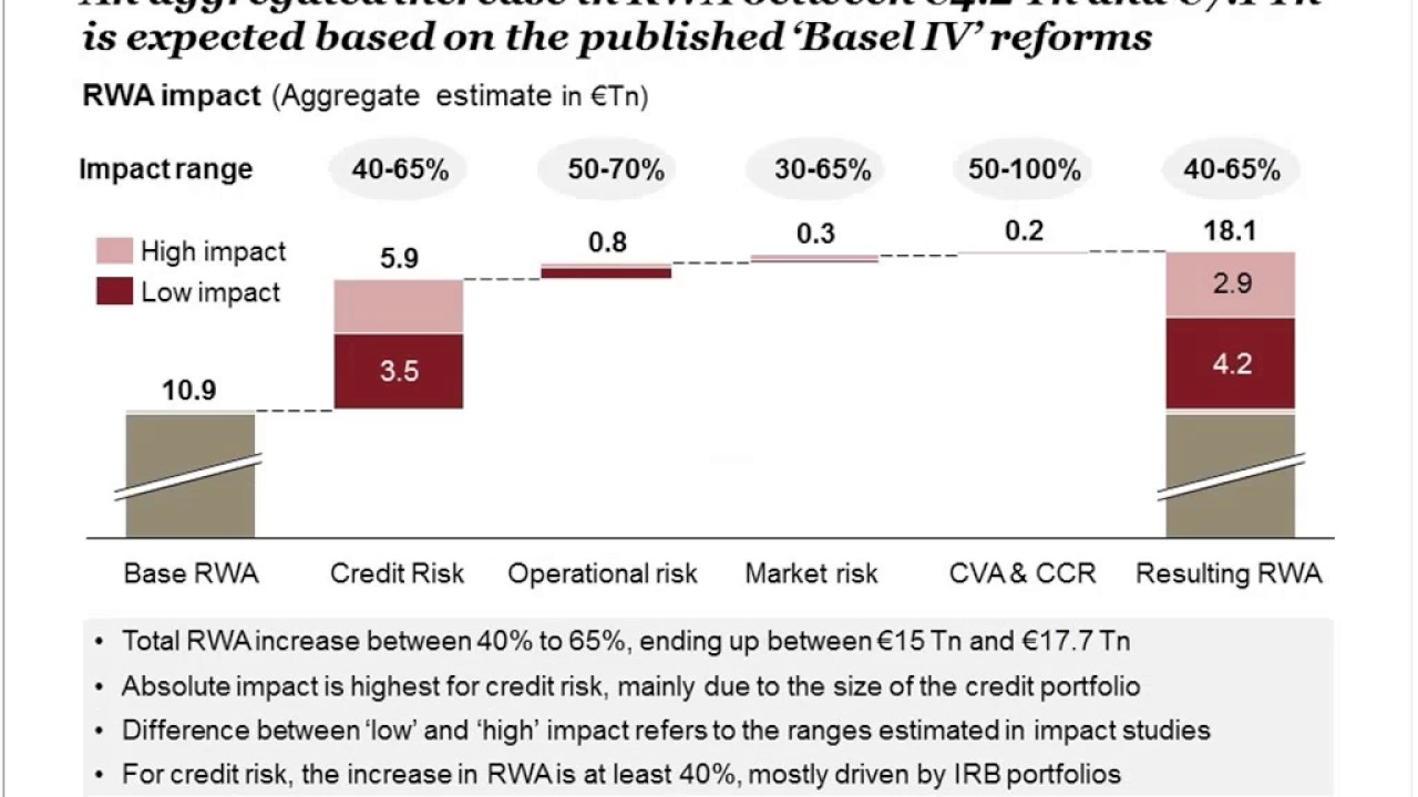 Int. Basel IV-Channel, Expected impact and strategic implications for ...