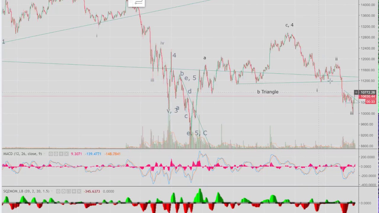 Bitcoin Elliott Wave 5 Target- When to buy? - YouTube