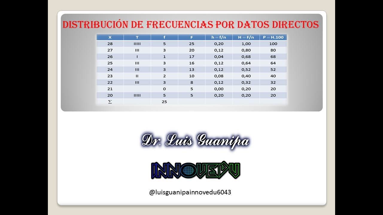 Distribución de Frecuencias por datos Directos - YouTube