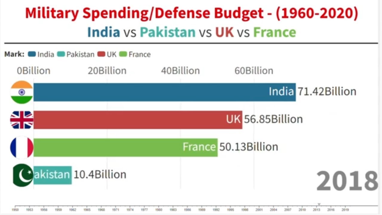 Military Spending/Defense Budget of India vs Pakistan vs UK vs France ...