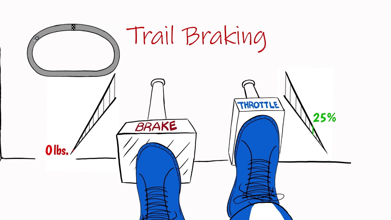 FOX NASCAR 101 - Trail Braking - Whiteboard Animation - 321 Fast Draw ...