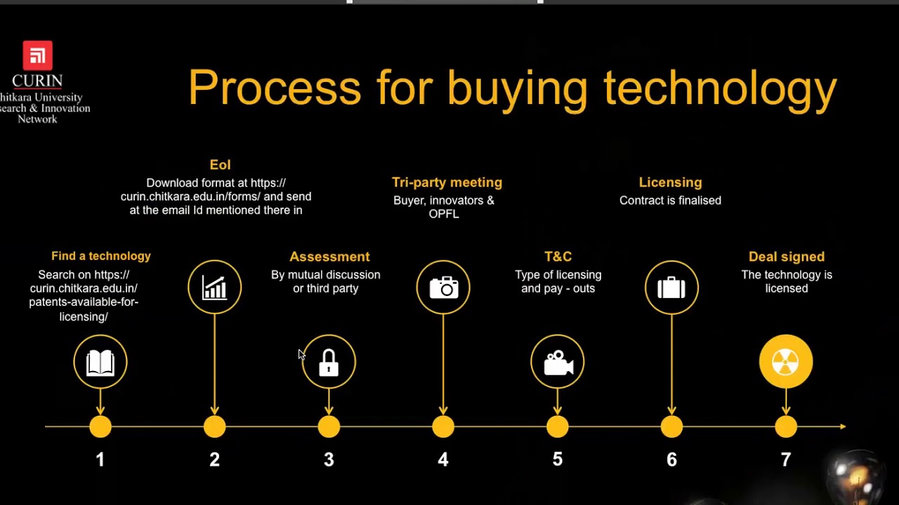 Process for Buying Technology - YouTube
