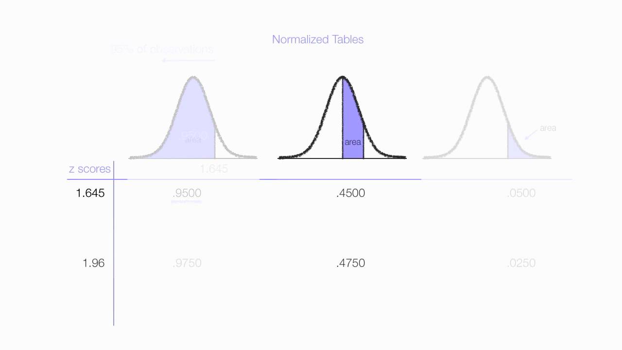 How To Use Normalized Tables Z Scores Standard Table YouTube How To Use Normalized Tables Z Scores Standard Table YouTube