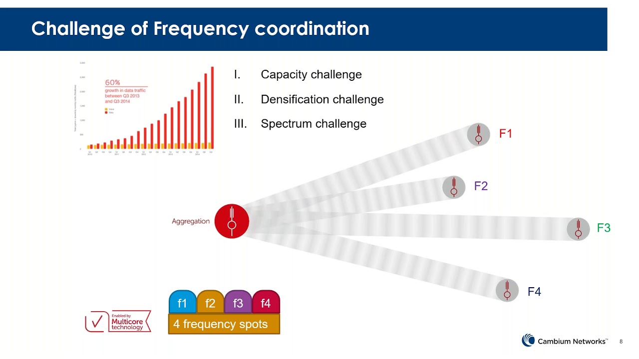 PTP 820 Best Practices - YouTube