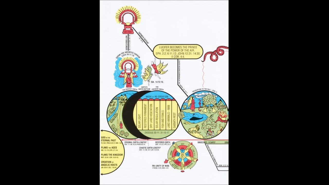 Finis J Dake teaching on the pre-adamite world - YouTube