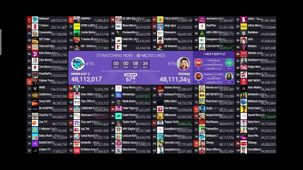 ToRung hits 45 million subscribers - YouTube