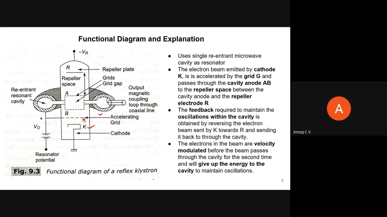 Video 1.21 Microwave Vacuum Tube Devices: Reflex Klystron - YouTube