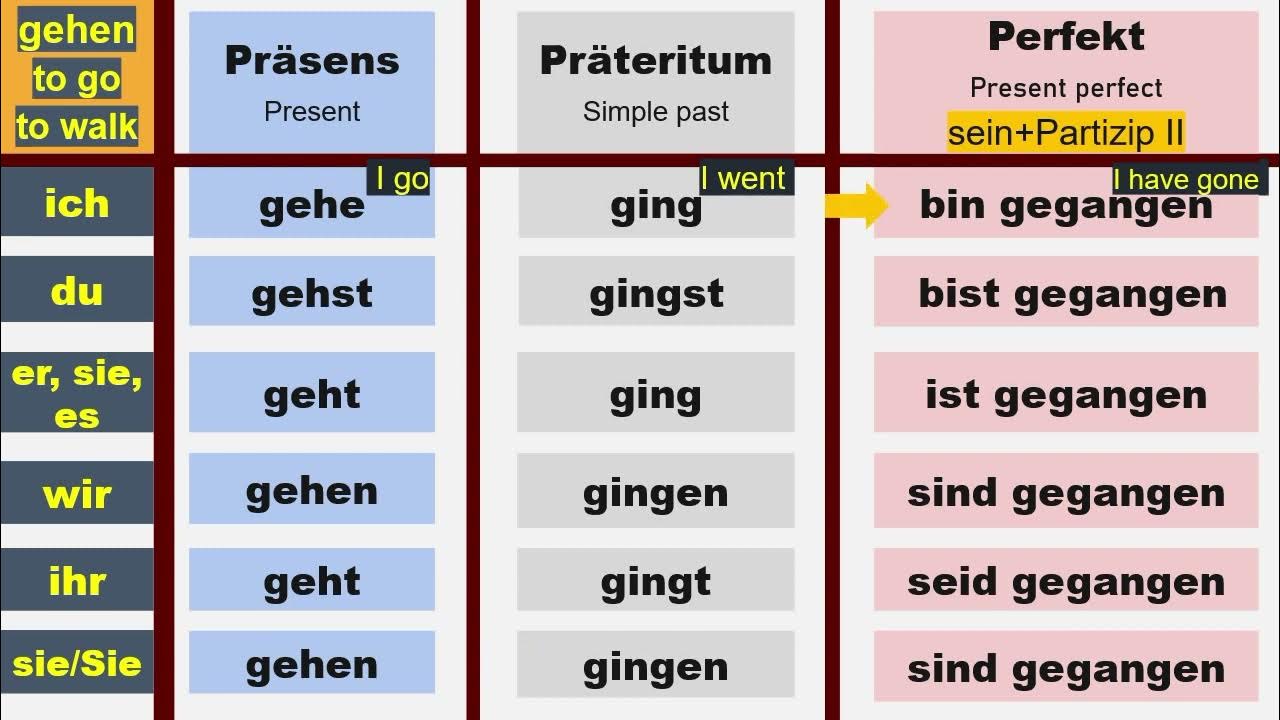Die Konjugation der Verben - gehen (to go) und laufen (to run) - im ...