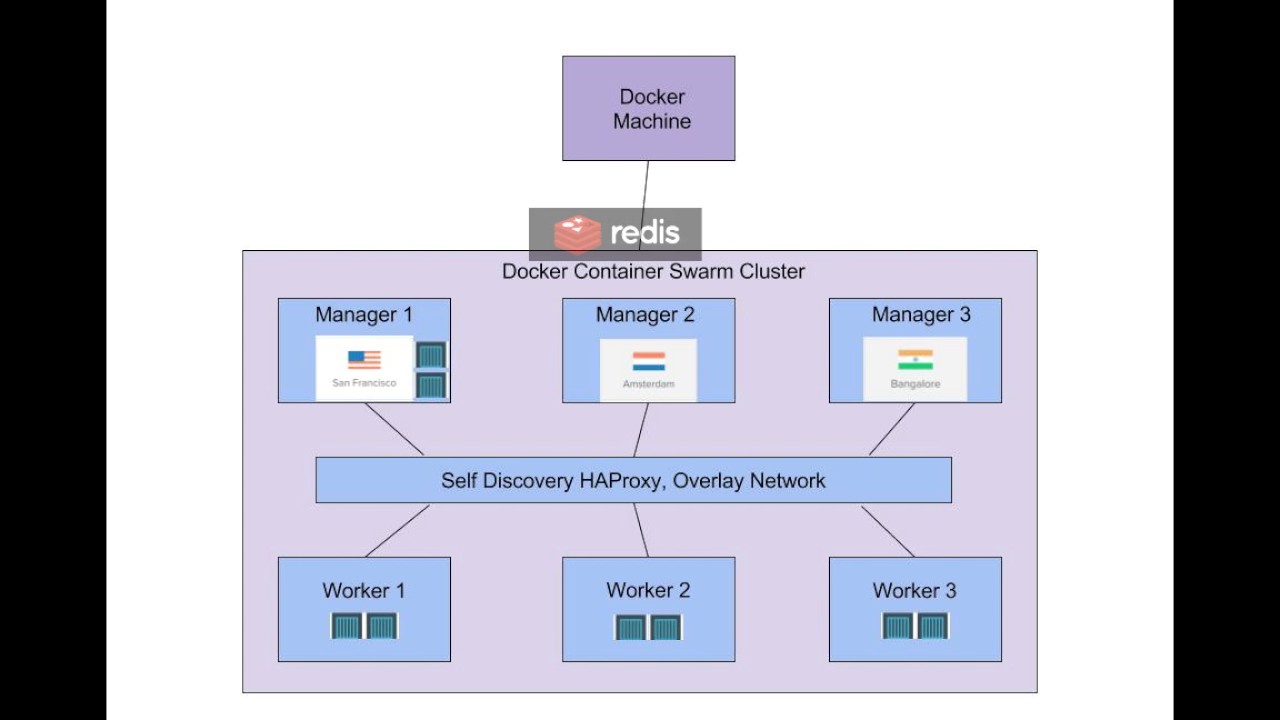 Docker Swarm Compose Machine Self Discovery And Microservices