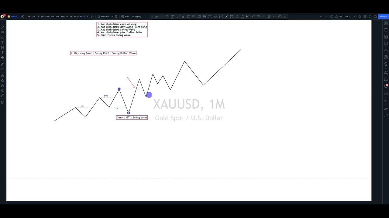 HOTL10 Cấu trúc sóng Gann Swing Bullish Bearish và cách entry follow ...