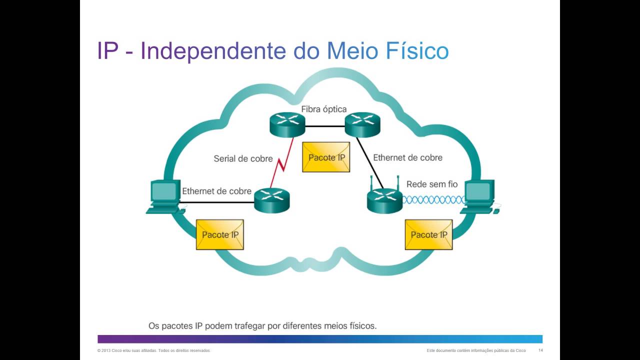 Capítulo 6 Camada de Rede - YouTube