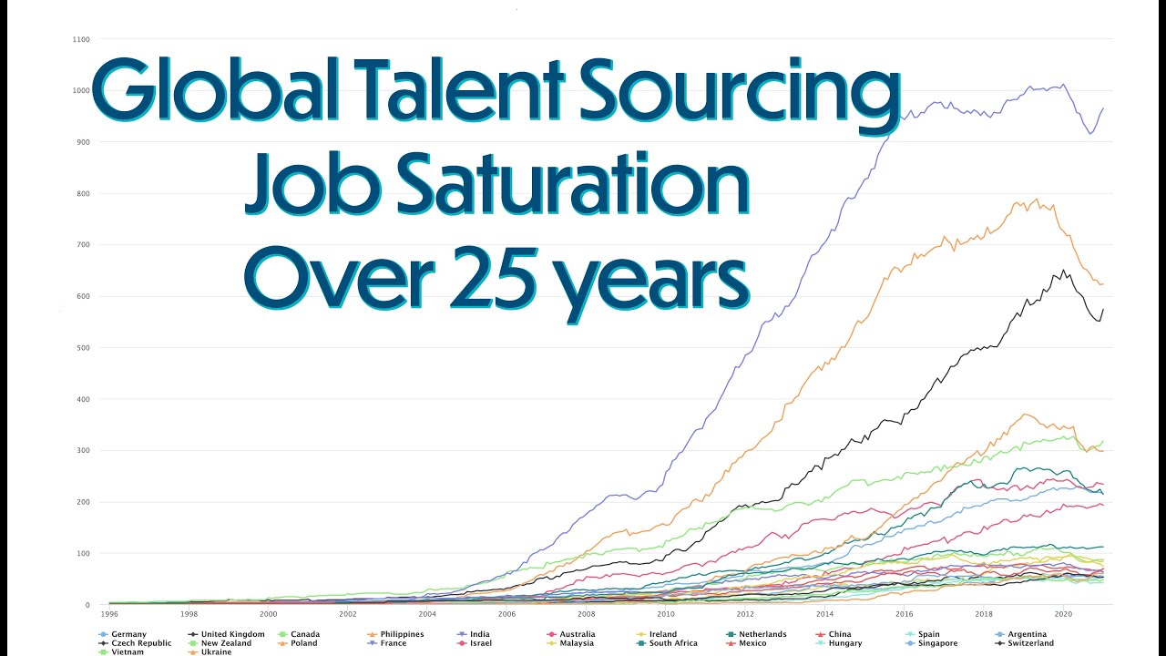 Analysis of Global Talent Sourcing Job Saturation - YouTube