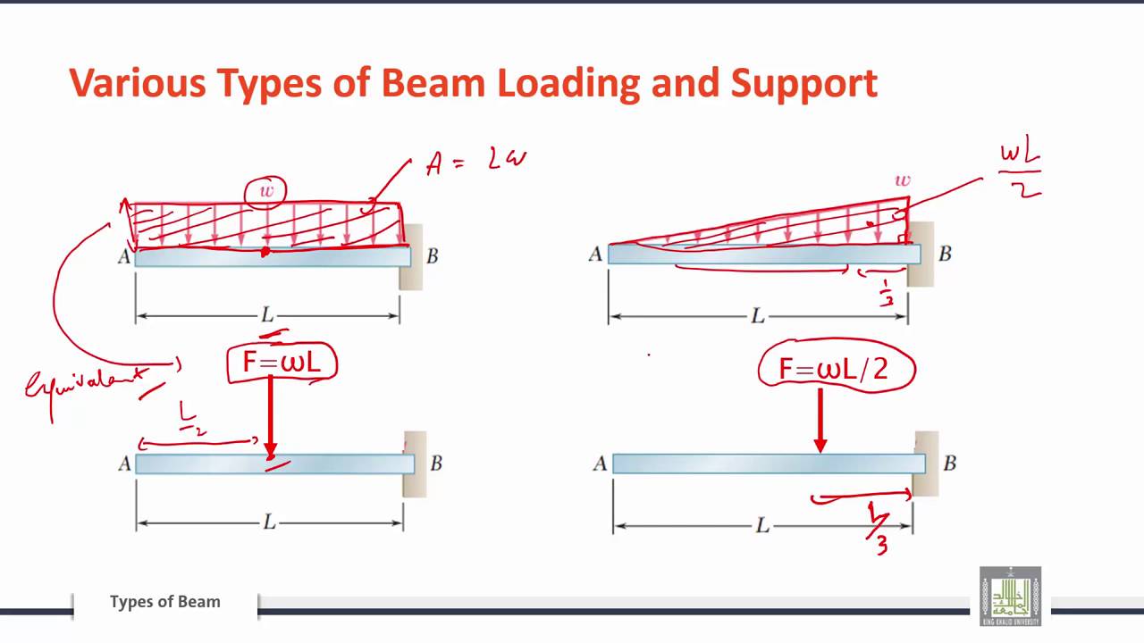 35 Engineering Mechanics C5 L4 Various Types of Beam Loading and ...